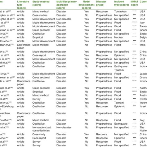 Pdf Models And Components In Disaster Risk Communication A