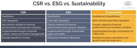 Phân Biệt Giữa Csr Và Esg Phân Biệt Giữa Csr Và Esg