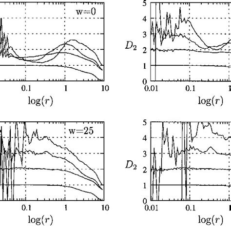 Diagrams Of Correlation Dimension Plots With Increasing Theiler Window Download Scientific