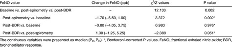 Analysis Of The Difference In Feno Values Among Baseline Download Scientific Diagram