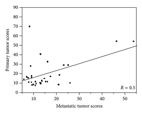 A Met Expression Levels In Metastatic Versus Primary Tumors T Test Download Scientific