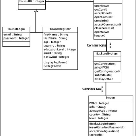 The Class Diagram Represents The Crass Structure Of Ar System