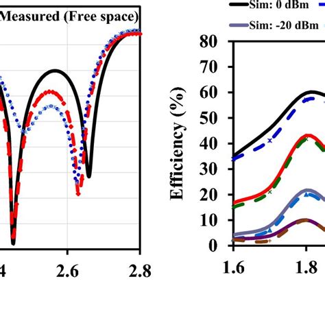 The Measurement Setups Of The Proposed Rf Rectifier Prototype