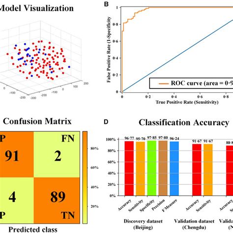 Classification Accuracy Between Asd And Td A Classification Model In