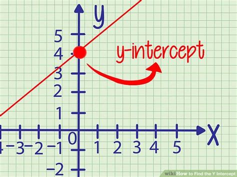 4 ways to find the y intercept wikihow