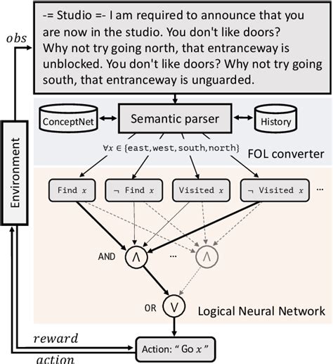 Figure 1 From Neuro Symbolic Reinforcement Learning With First Order