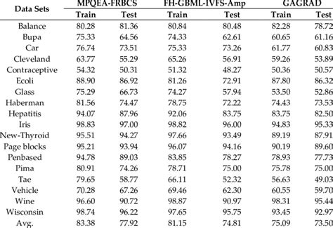 Classification Accuracy In Of The Considered Algorithms Download Scientific Diagram