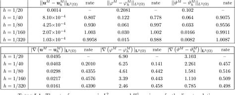 Pdf Analysis Of A Fully Discretized Fdm Fem Scheme For Solving Thermo