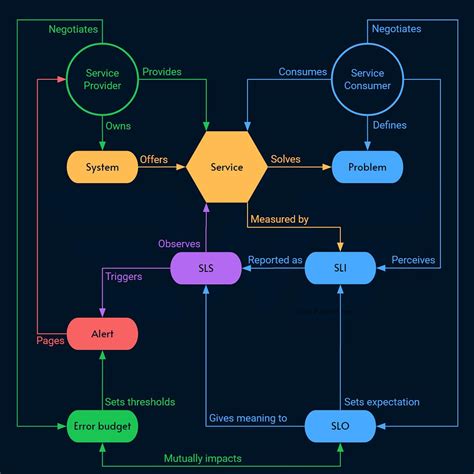 alex ewerlöf on linkedin sre sli slo servicedesign devops