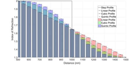 Refractive Index Variation For Different Profiles Based On The Download Scientific Diagram