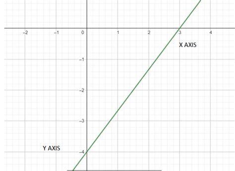 Graph 4x 3y 12 Using Intercepts