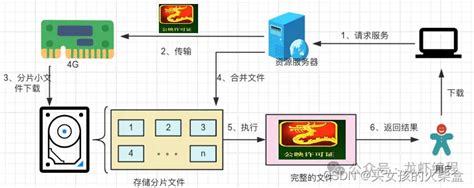 实现大文件的断点下载、分片下载 Csdn博客
