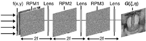 The Architecture Of Multiple Image Parallel Optical Encryption Download Scientific Diagram