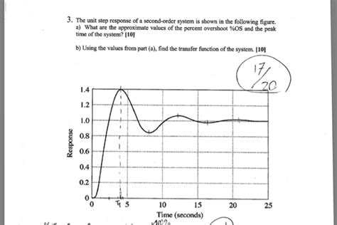 Solved 3 The Unit Step Response Of A Second Order System Is
