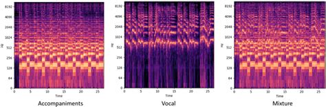 log spectrogram visualization of the nisvs a accompaniments b vocal
