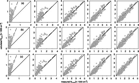 Figure 3 From Prediction Of Cloud Condensation Nucleus Number Concentration Using Measurements