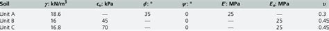 Soil Parameters Employed In The Analysis Download Scientific Diagram