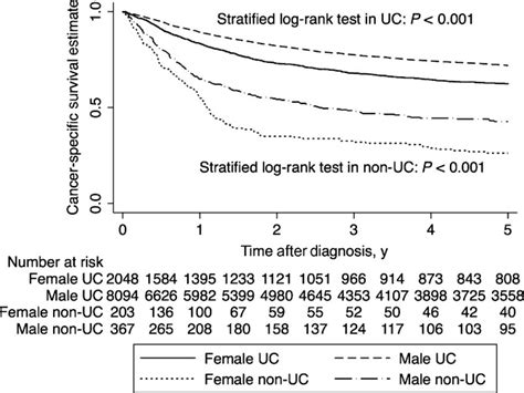 Sex Differences In Bladder Cancer Pathology And Survival Analysis Of A