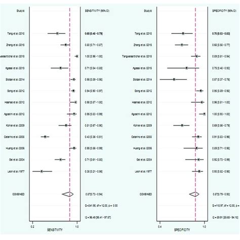 Summary Receiver Operating Characteristic Of Sensitivity And Download Scientific Diagram