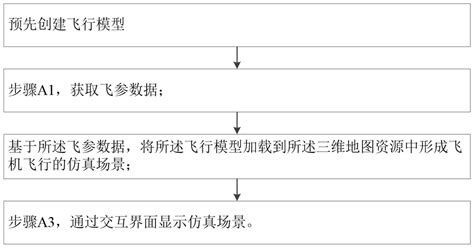 一种基于飞参数据的飞行场景三维仿真方法和系统与流程