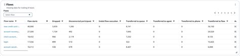Flows And Conversational Bot Performance Dashboard Amazon Connect