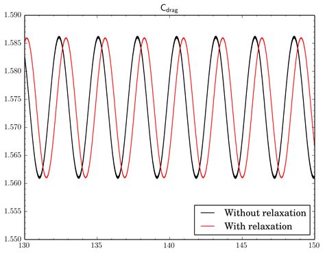 Hopscotch Openfoam Residuals And Vortex Street