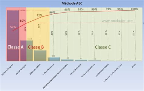 Méthode Abc Rocd Cier