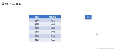 （统计学习方法 李航）第五章决策树——四五节：决策树的剪枝，cart算法 李航 统计 csdn博客
