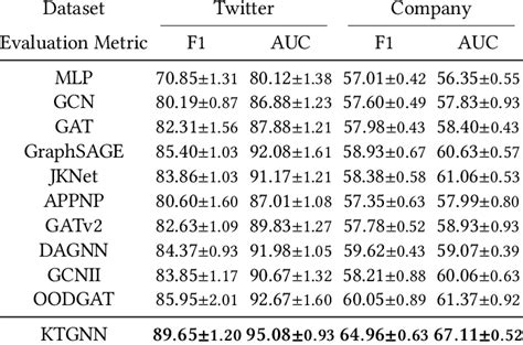 Results Of Silent Node Classification All Base Mod Els Except Kt Gnn