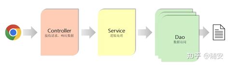 SpringBoot 三层架构IOC 和 DI 知乎
