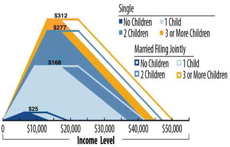 How Does A State Earned Income Tax Credit Work Montana Budget