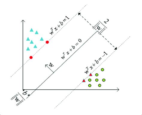 Principle Of Support Vector Machine Download Scientific Diagram