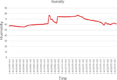 Table 1 From Agriculture Field Monitoring And Analysis Using Wireless Sensor Networks Semantic