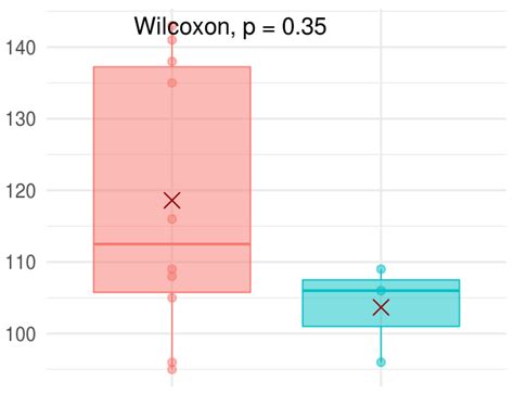 R Change Position Of Stat Compare Means In The Plot Using Ggplot Stack Overflow