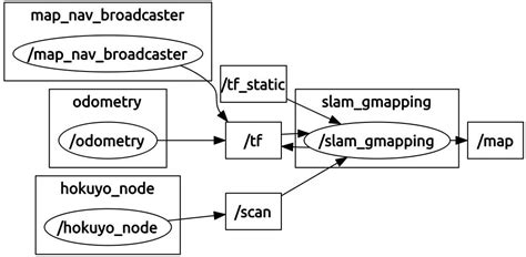 Ros What Is Tf Static Robotics Stack Exchange