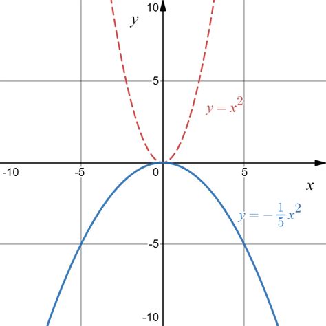 graph the function and identify its domain and range compar quizlet