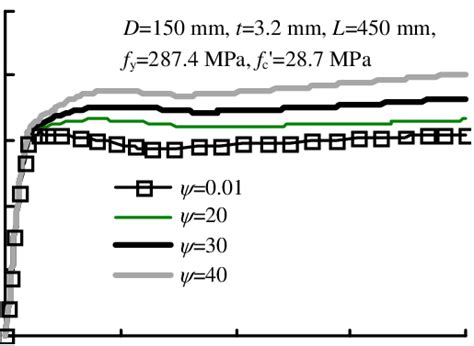 Influence Of On N Curves Download Scientific Diagram