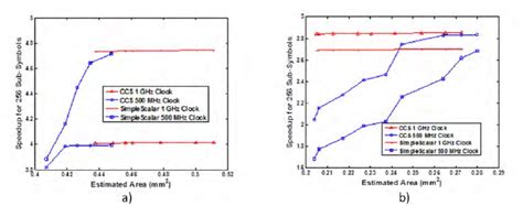 A Speedup Vs Complexity For Householder Implementation B Speedup Vs Download Scientific