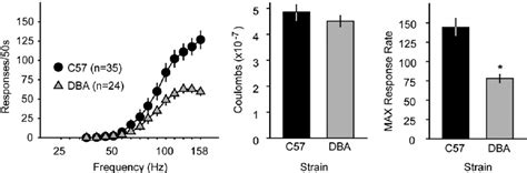 Baseline Icss Performance In C57bl 6j And Dba 2j Mice Left Both C57 Download Scientific