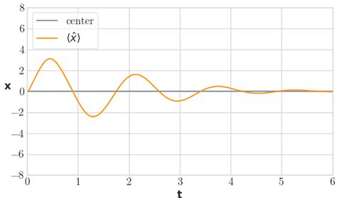 2 Time Evolution Of The Average Positionˆxpositionˆpositionˆx Of The