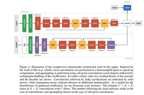 A 2019 Guide To Deep Learning Based Image Compression Fritz Ai