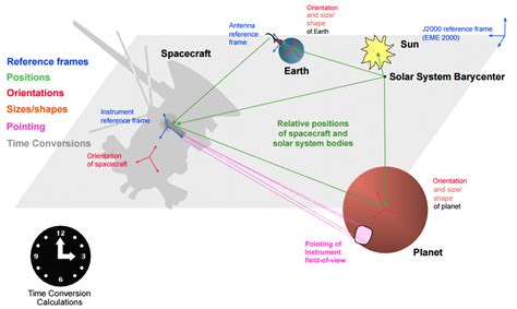 Systems Signals And More Jpl Spice In Python