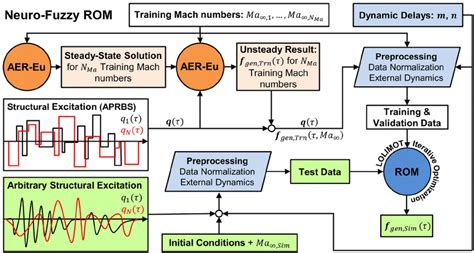 Scheme Of The Nonlinear Aerodynamic Rom Based On Neuro Fuzzy Approaches Download Scientific