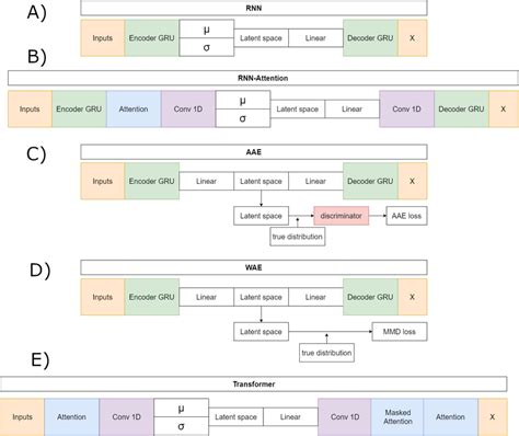 schematic of the five deep learning model architectures highlighting