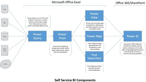 Self Service Bi In Microsoft Ecosystem Part 02 Saeed Ahmad