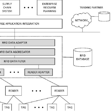 Positioning Rfid Middleware In An Rfid System Hunt Puglia And Puglia
