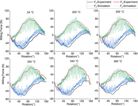 Comparison Of Experimental And Simulational Milling Force Profiles At
