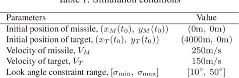 Table 1 From Impact Angle Control Guidance For A Moving Target With