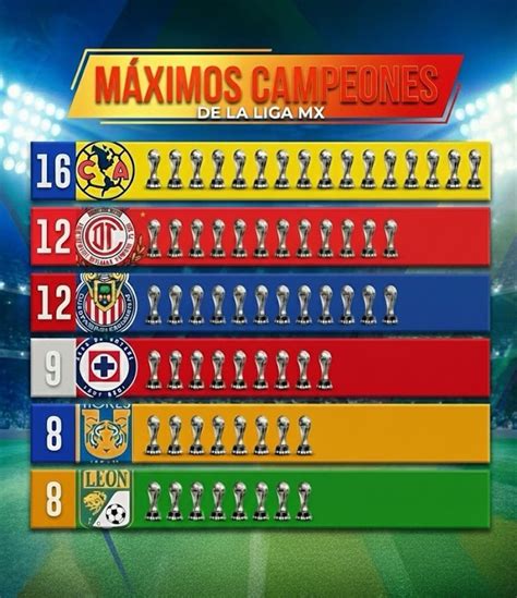 Tabla De Campeones Liga Mx Así Queda La Lista De Los Más Ganadores