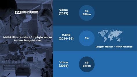 Methicillin Resistant Staphylococcus Aureus Drugs Market
